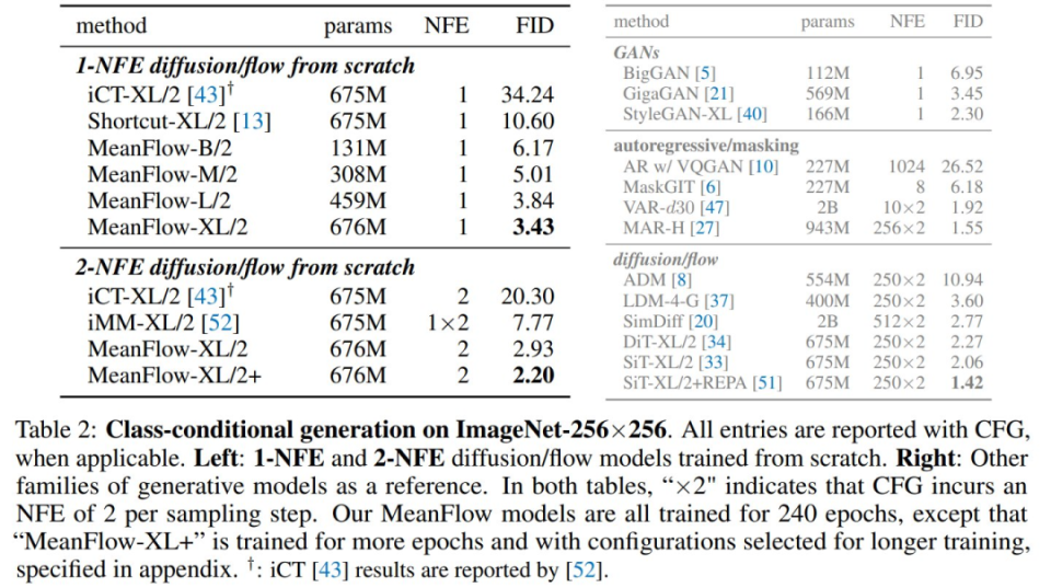 何恺明团队又发新作： MeanFlow单步图像生成SOTA，提升达50%_腾讯新闻