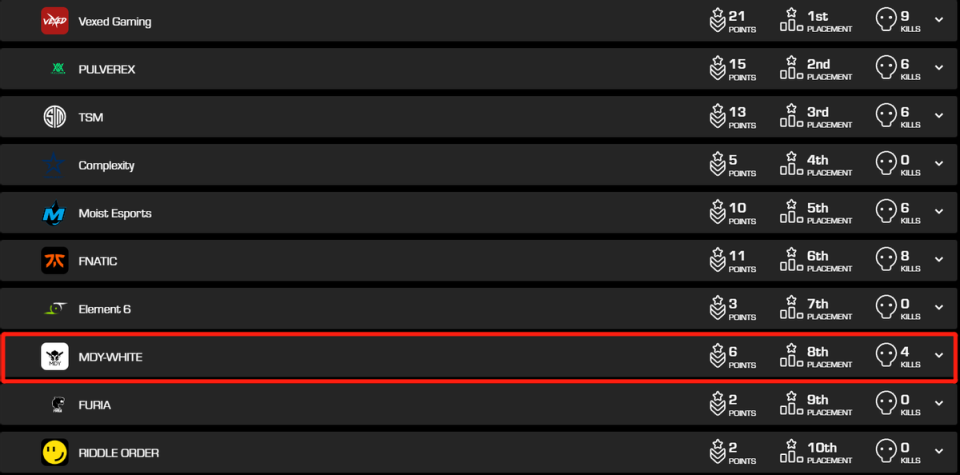 DreamFire伦敦初战告捷 绝佳配合强势拿下S2季后赛东南亚队伍首胜_腾讯新闻