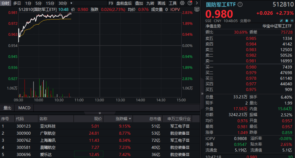 证监会紧急回应，小盘股火速回血！国防军工ETF(512810)反弹涨超2.7%！_腾讯新闻