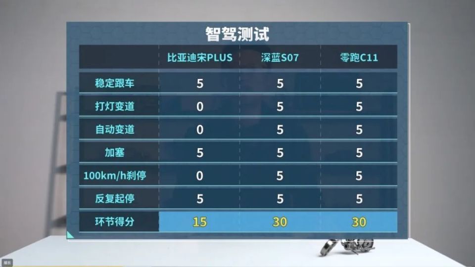 全方位智能安全保障，宋PLUS、深蓝S07和零跑C11，谁更可靠？_腾讯新闻