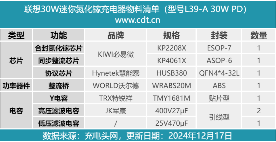 售价50不到值不值得买？thinkplus 30W迷你氮化镓充电器拆解_腾讯新闻