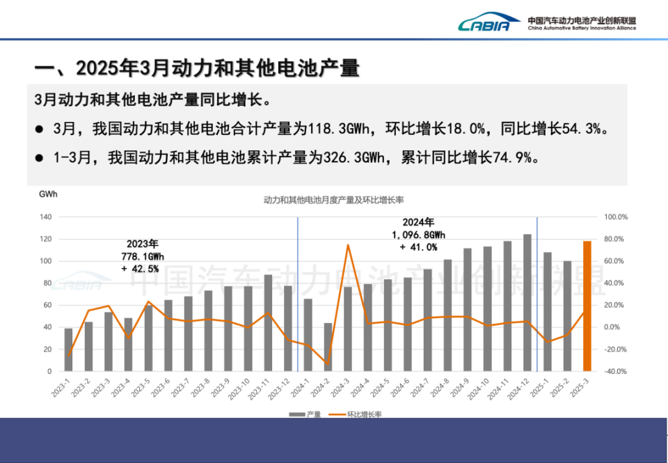 中国汽车动力电池产业创新联盟：3月我国动力和其他电池合计产量为118.3GWh 同比增长54.3%_腾讯新闻