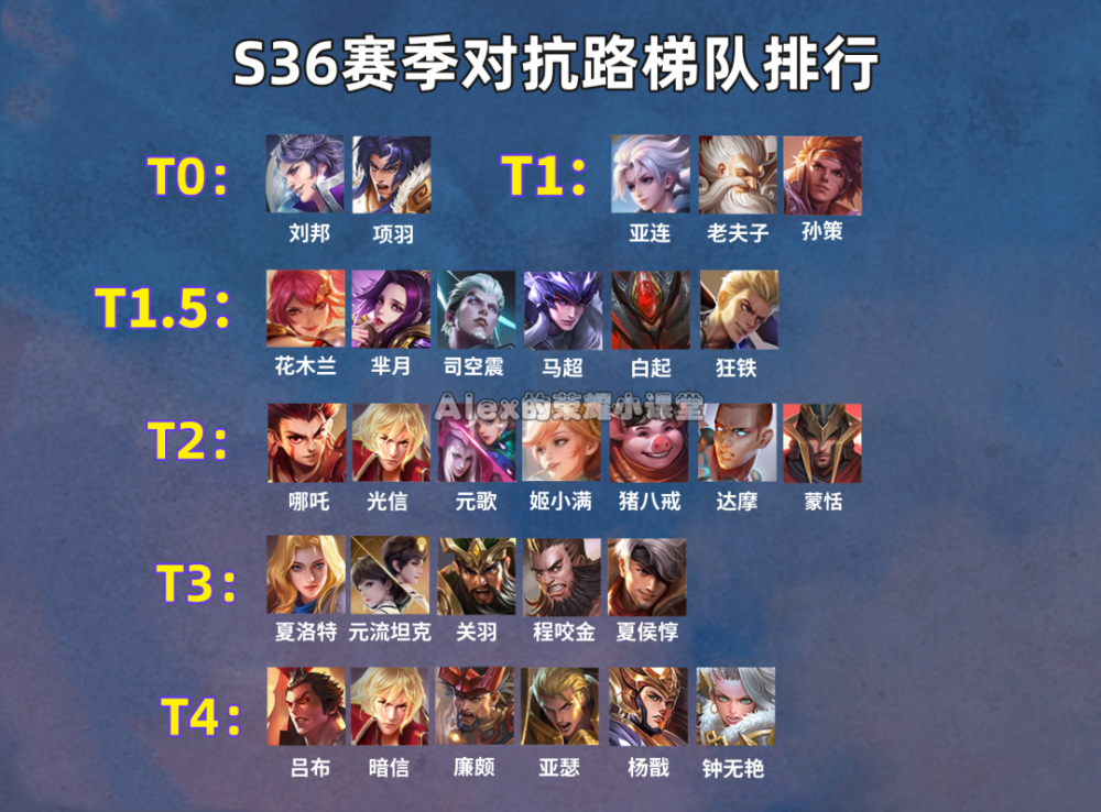 S36赛季对抗路梯队：新五巨头诞生，项羽刘邦T0恶霸，吕布彻底退役！_腾讯新闻