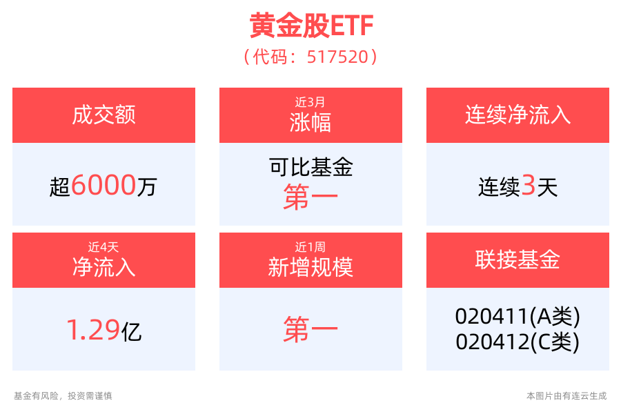 美联储仍有望9月开启降息！行业最大黄金股ETF(517520)回调备受资金青睐，盘中大幅溢价！_腾讯新闻