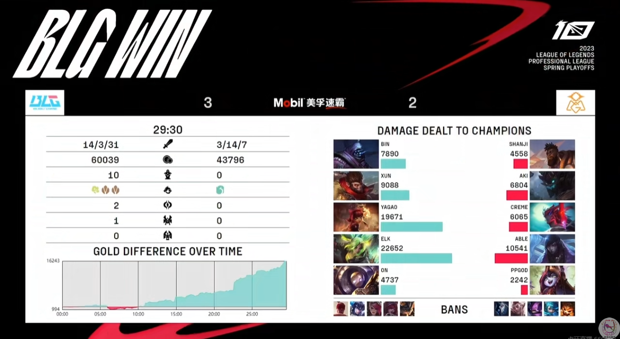 OMG遗憾止步第四！BLG以3比2取胜晋级败者组决赛