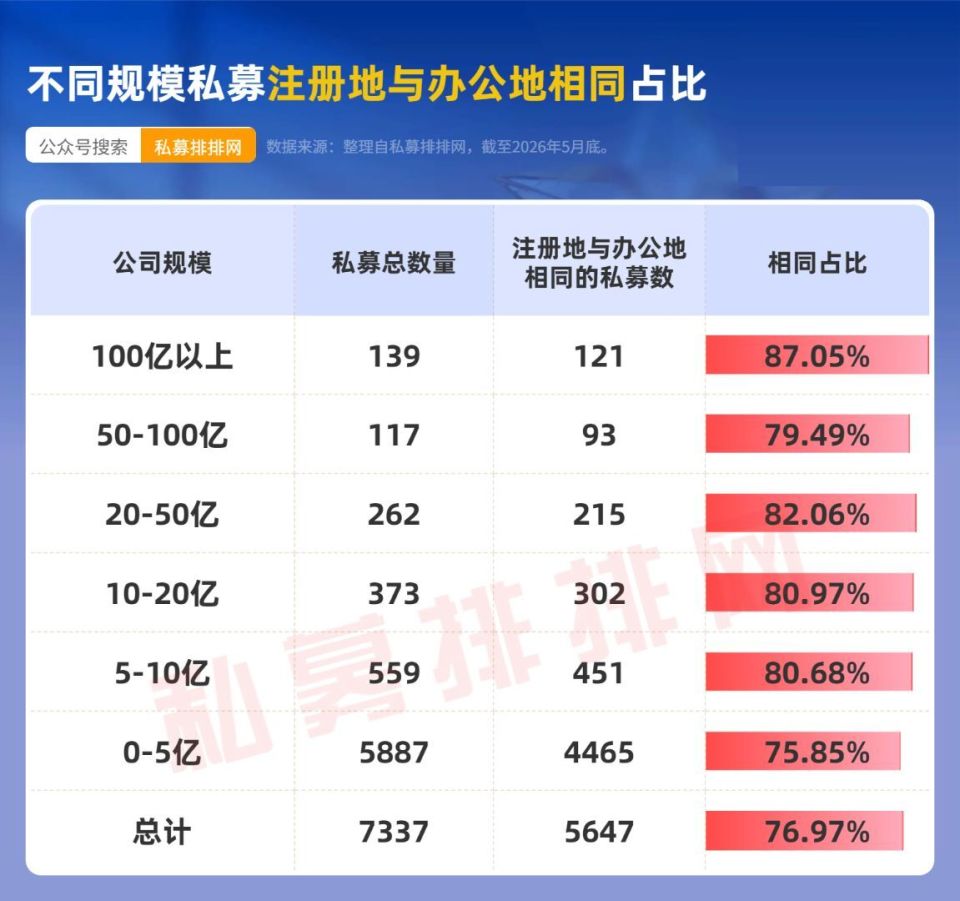 私募“双城”大数据盘点，“注册=办公”的趋势正在加速！_腾讯新闻