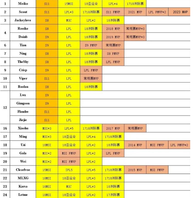JKL排名超过UZI，LPL荣誉图更新，Meiko占据榜首_腾讯新闻