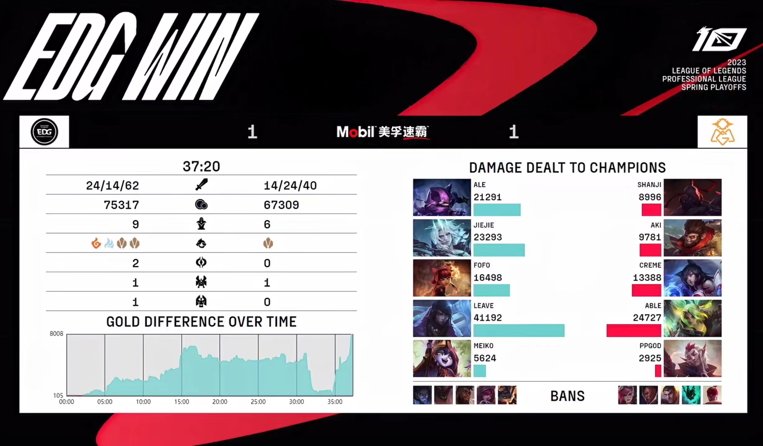 EDG全员完美发挥让一追三击败OMG，会师JDG争夺MSI的第一张门票！