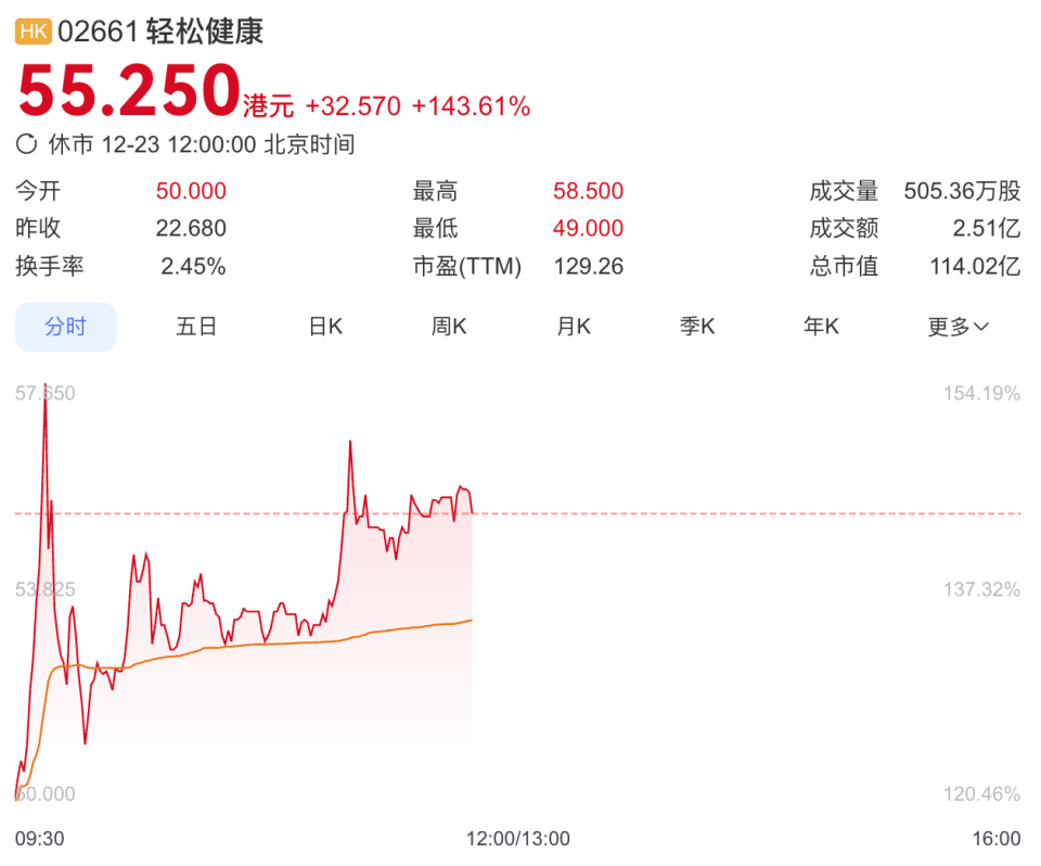 市值超110亿！腾讯IDG加持的健康服务平台上市了_腾讯新闻