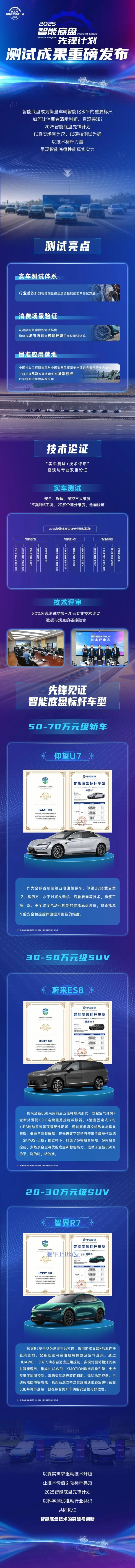 首批汽车智能底盘实测研究报告发布，仰望U7、蔚来ES8、智界R7成标杆车型_腾讯新闻