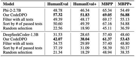 北大李戈团队提出新代码模型对齐方法 CodeDPO：显著提升代码准确性与执行效率_腾讯新闻