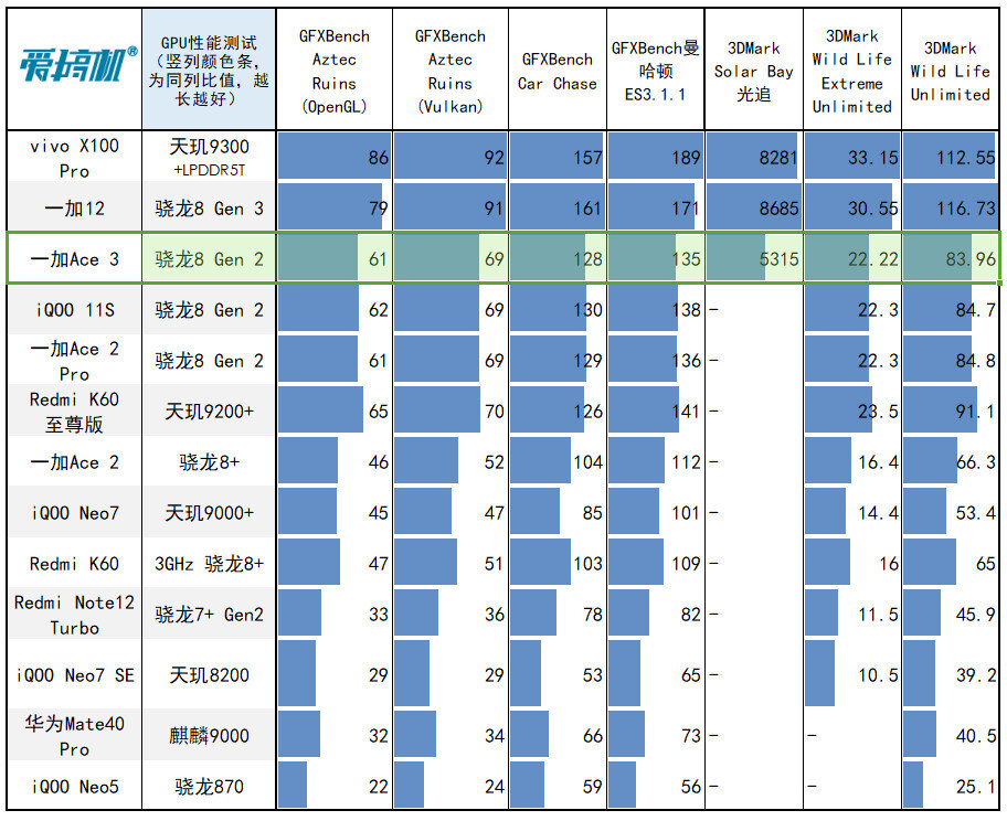 一加Ace 3评测：2599元起的骁龙8Gen2+高位指纹曲屏+5500mAh电池_腾讯新闻
