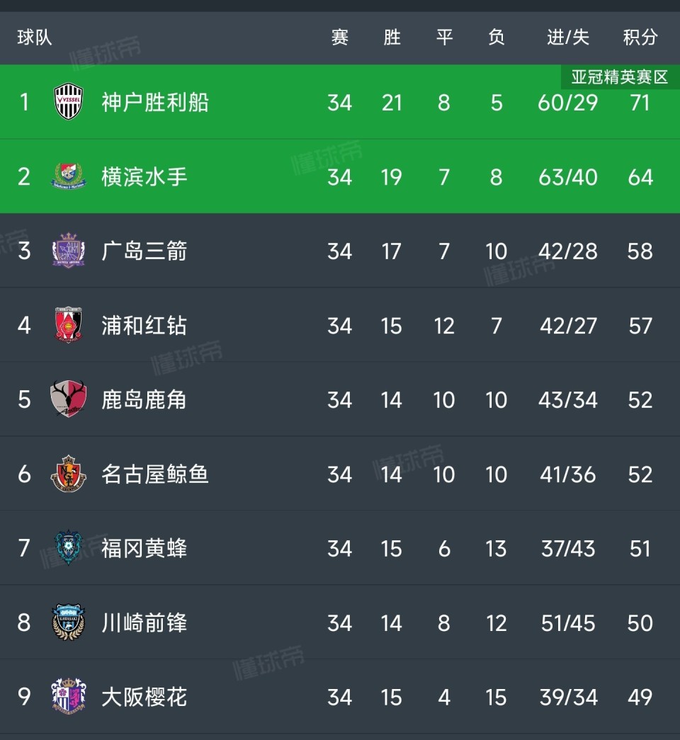 J1大结局：神户队史首次夺冠，横滨FC降级；安德森射手王_腾讯新闻