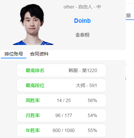 Doinb重返赛场，正式备战解说杯，LCK推出“Faker条款”_腾讯新闻