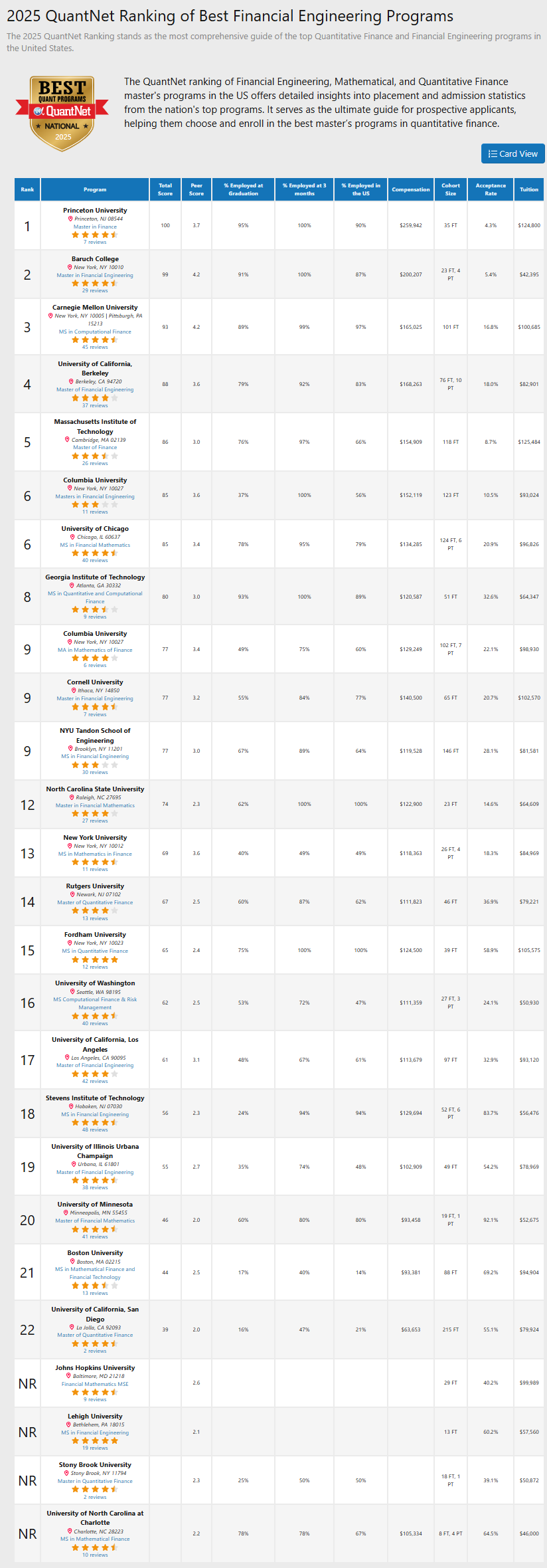 2025 Quant金融工程排名大洗牌：巴鲁克跌落神坛，佐治亚理工成最大黑马！_腾讯新闻