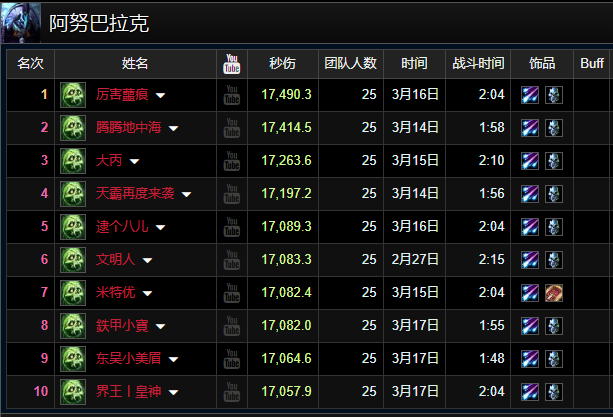 魔兽世界：HTOC最新输出排行！4职业打出断层狂暴战进入前五！_腾讯新闻