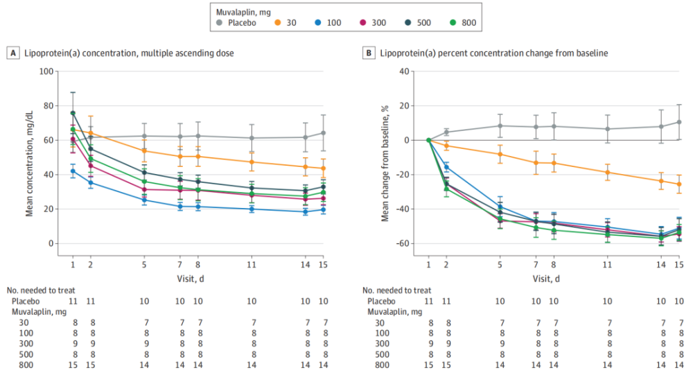JAMA：降脂药重大突破！全球首个口服降脂蛋白(a)的小分子药物1期临床数据发布，可使脂蛋白(a)水平下降65%丨临床大发现_腾讯新闻