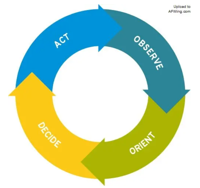 OODA循环：为啥从空战到创业都离不开它？ | 循迹晓讲_腾讯新闻