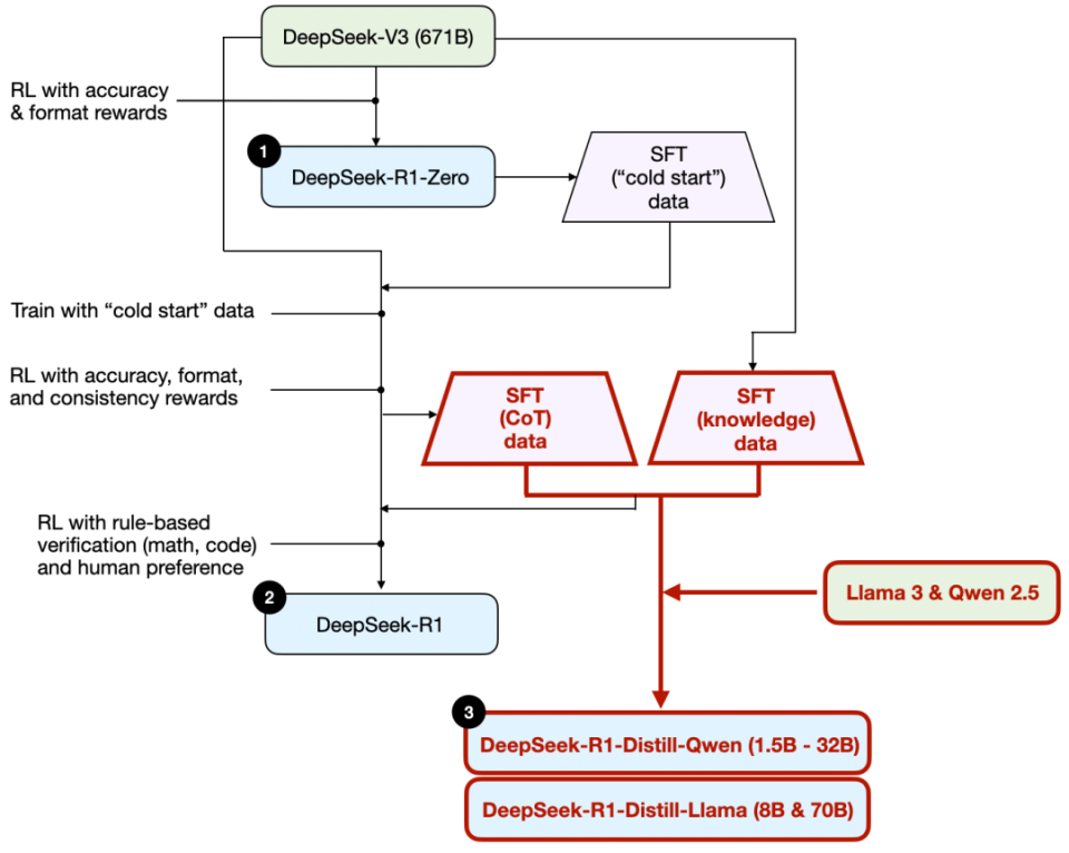 一图看懂DeepSeek R1，以及推理模型的四种训练方式_腾讯新闻