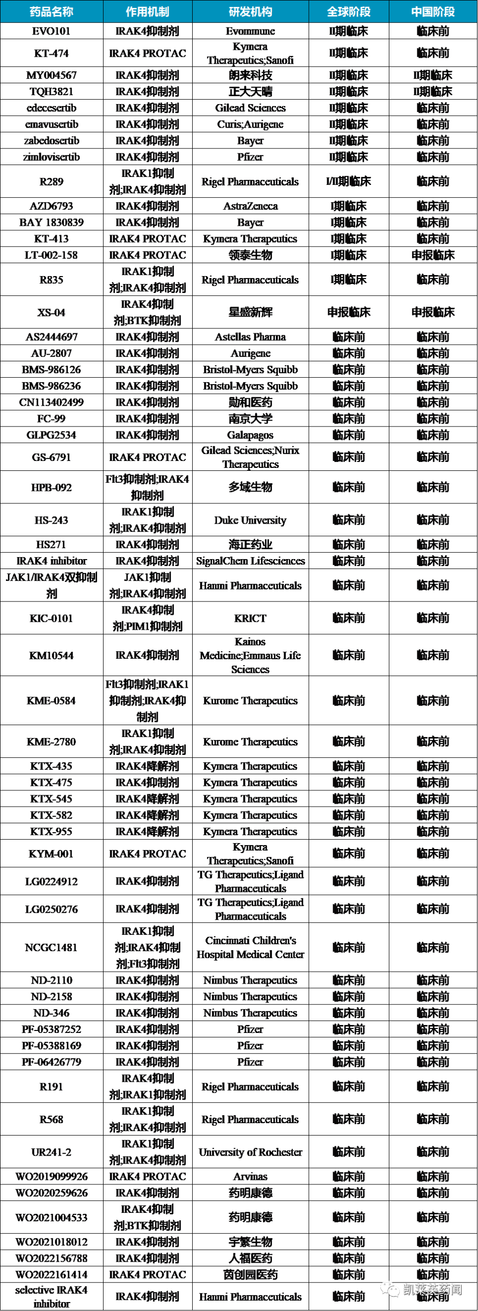 赛诺菲/Kymera：IRAK4降解剂KT-474首次公布化学结构，免疫炎症1期治疗结果积极！_腾讯新闻