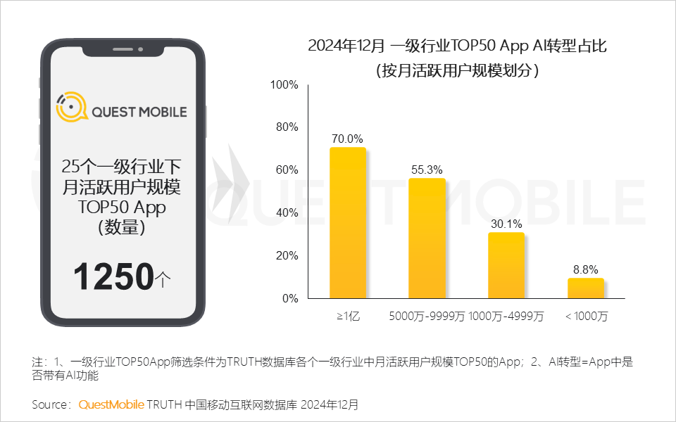 QuestMobile 2024中国移动互联网年度大报告：“数智化”驾“云”而来，12.57亿用户激活“AI奇点时刻”！_腾讯新闻