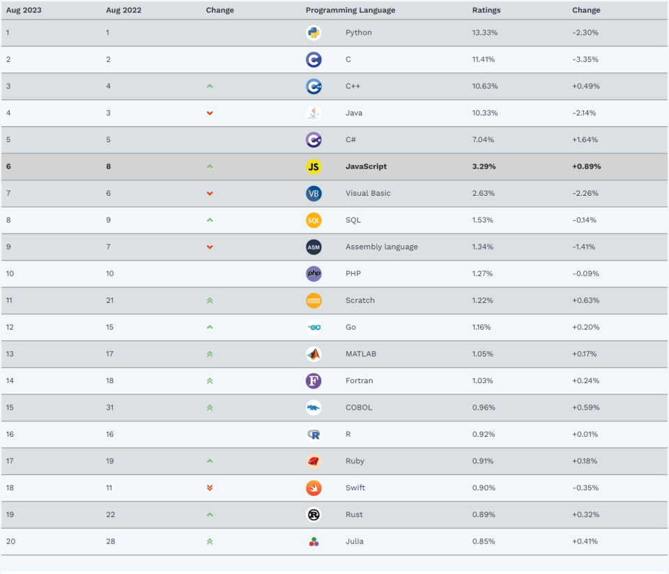 TIOBE 8 月榜单：Julia 首次进入前 20 名_腾讯新闻