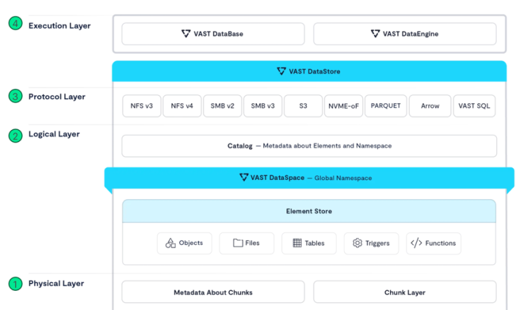 VAST Data：从 LLM 时代的高性能存储到下一代数据平台_腾讯新闻