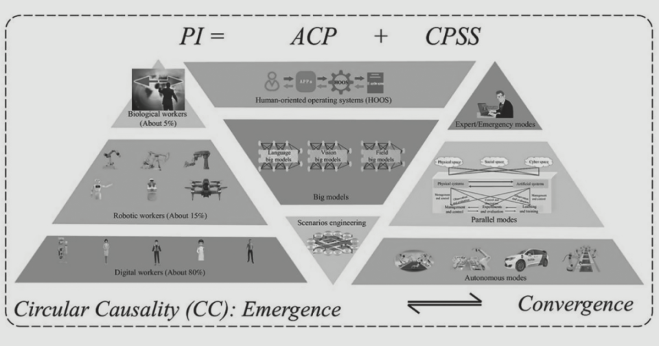 【深度】王飞跃 | 平行科学：大模型时代AI4S的前沿技术与框架体系_腾讯新闻