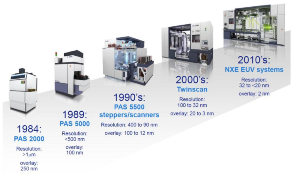 ASML：光刻机的故事（图）_腾讯新闻