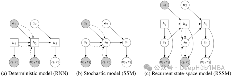 面向强化学习的状态空间建模：RSSM的介绍和PyTorch实现_腾讯新闻