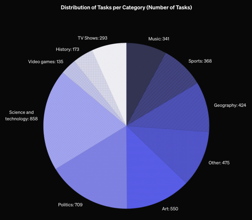 OpenAI推出SimpleQA：专治大模型“胡说八道”,实测o1和Claude3.5都不及格_腾讯新闻