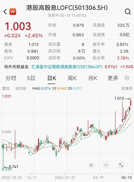 红利税或减免？港股高股息LOFC(501306)场内一度大涨3%创近3年新高！港股通红利30ETF(513820)备受关注_腾讯新闻