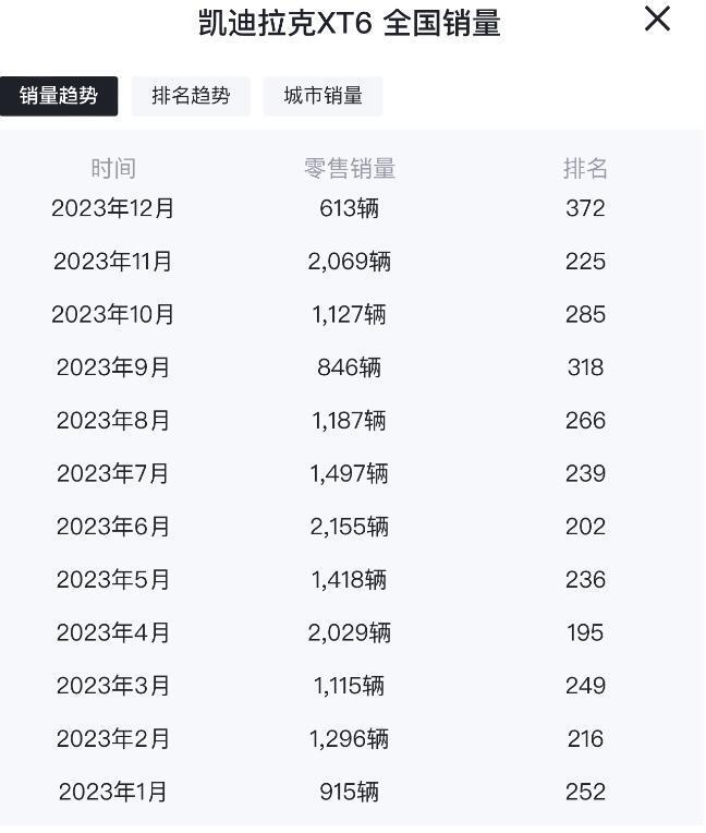销量走低，凯迪拉克XT6单月仅售613台，着实让人难以理解_腾讯新闻
