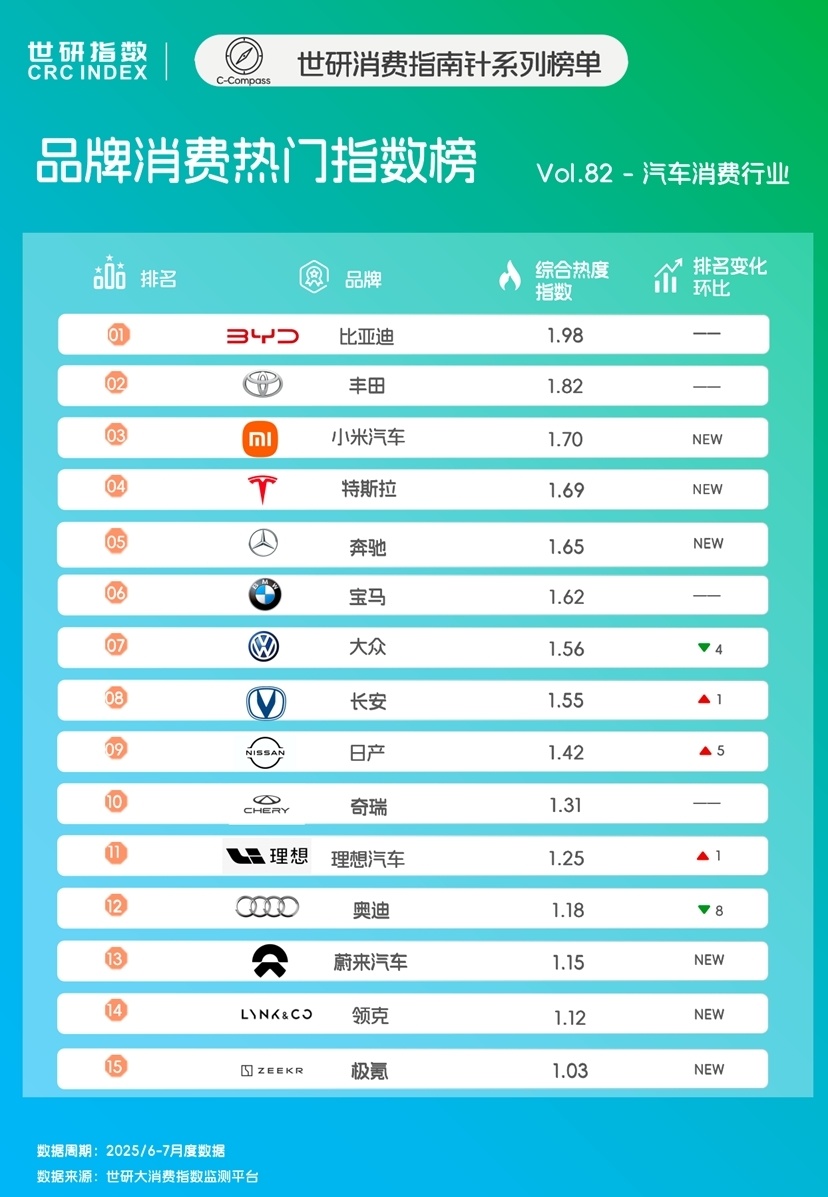 高性价比车型主导市场，本土混动与合资转型｜世研消费指数品牌榜Vol.82_腾讯新闻