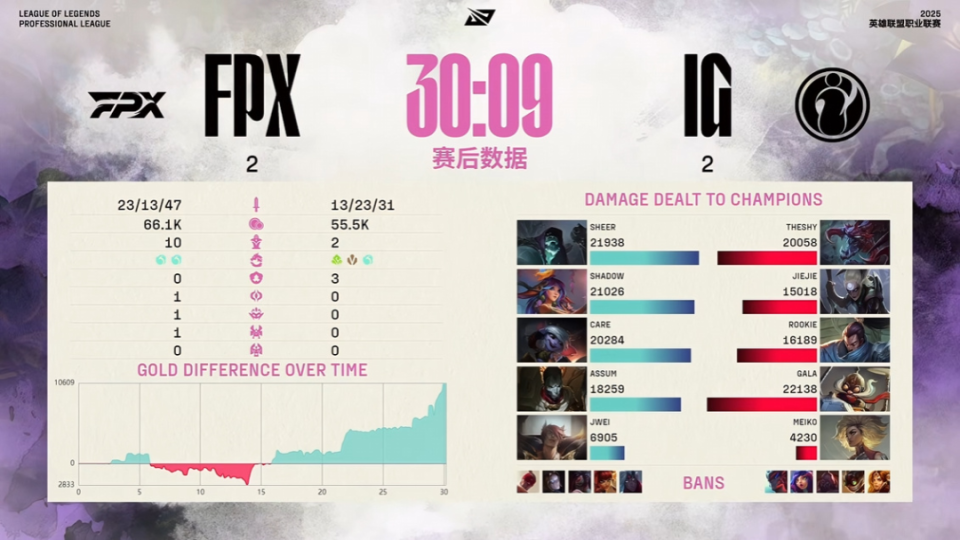 天神下凡一锤四！Theshy剑魔决胜局梦回S8！极限操作帮助IG3:2战胜FPX！_腾讯新闻