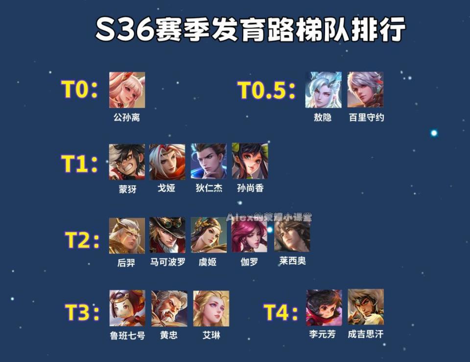 9月发育路梯队：T0射手仅剩1人，敖隐守约仍是恶霸，后羿鲁班退役!_腾讯新闻