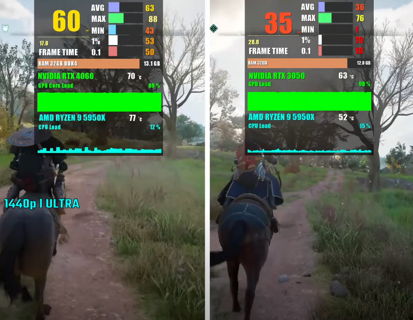 RTX 4060 VS RTX 3050，性能领先幅度有多大？游戏实测出炉_腾讯新闻