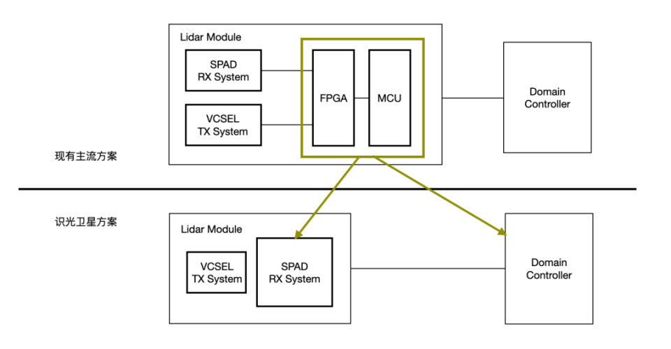 替代FPGA/MCU，大幅降本，全固态激光雷达芯片SQ100来了_腾讯新闻