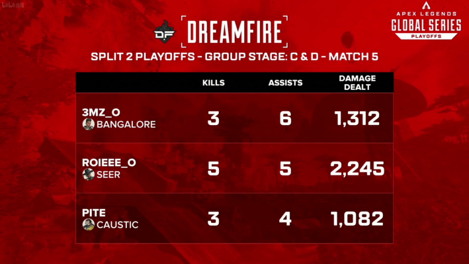 DreamFire伦敦初战告捷 绝佳配合强势拿下S2季后赛东南亚队伍首胜_腾讯新闻