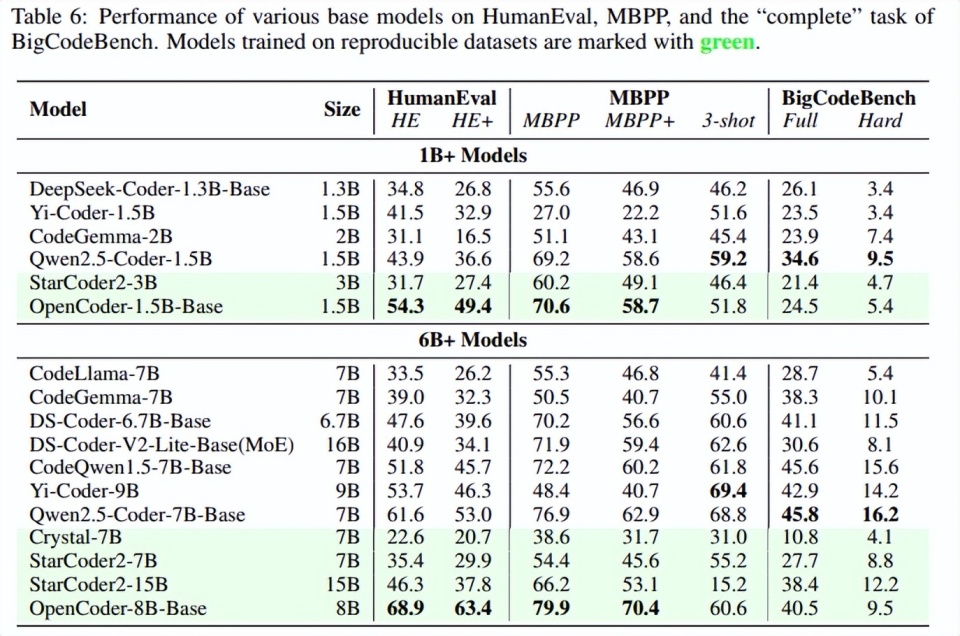 性能表现接近专有模型，科学家推出开源代码大模型OpenCoder与构建指南_腾讯新闻