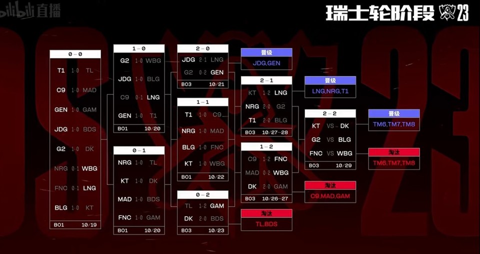 S13瑞士轮第五轮抽签：LPL避免了内战，LCK内战KT选边_腾讯新闻