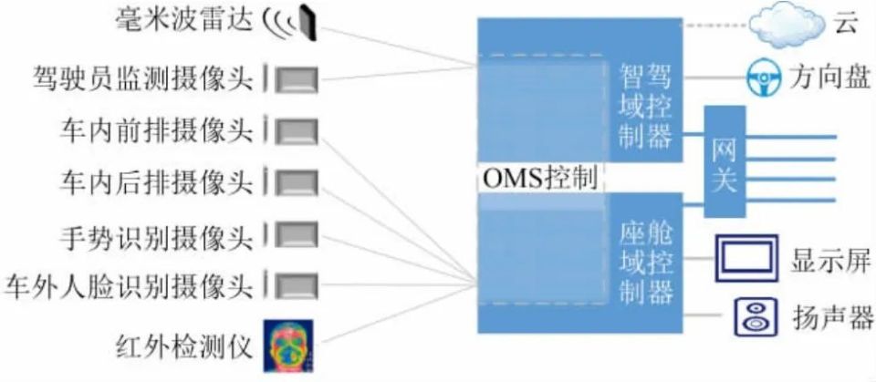 基于功能架构的OMS域控制集成研究_腾讯新闻