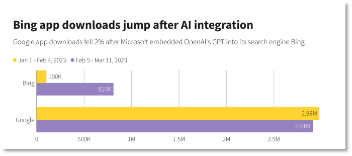 三星弃Google用Bing？谷歌赶工新AI搜索Magi_腾讯新闻