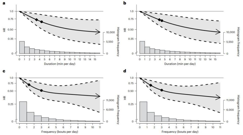 Nature：每次1~2分钟的激烈运动，每天4~5次就能让身体更健康！_腾讯新闻