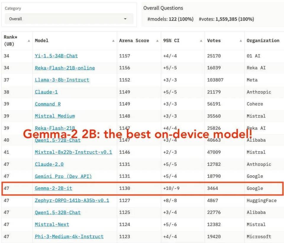 谷歌开源最强端侧小模型：2B参数越级跑赢GPT-3.5 Turbo_腾讯新闻