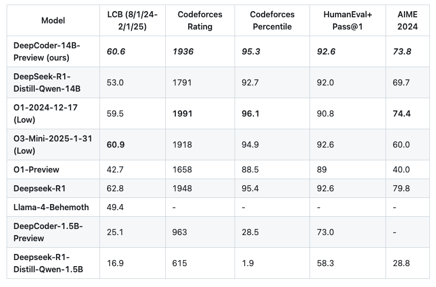 在线教程丨媲美 o3-mini，开源代码推理模型 DeepCoder-14B-Preview 狂揽 3k stars_腾讯新闻
