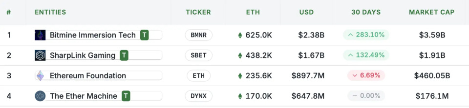 贝莱德20年老兵all in以太坊，Joseph Chalom加盟SharpLink争当以太坊版微策略_腾讯新闻