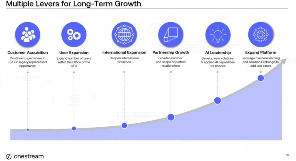 企业软件OneStream上市：大涨34% 公司市值62亿美元，路演PPT曝光_腾讯新闻