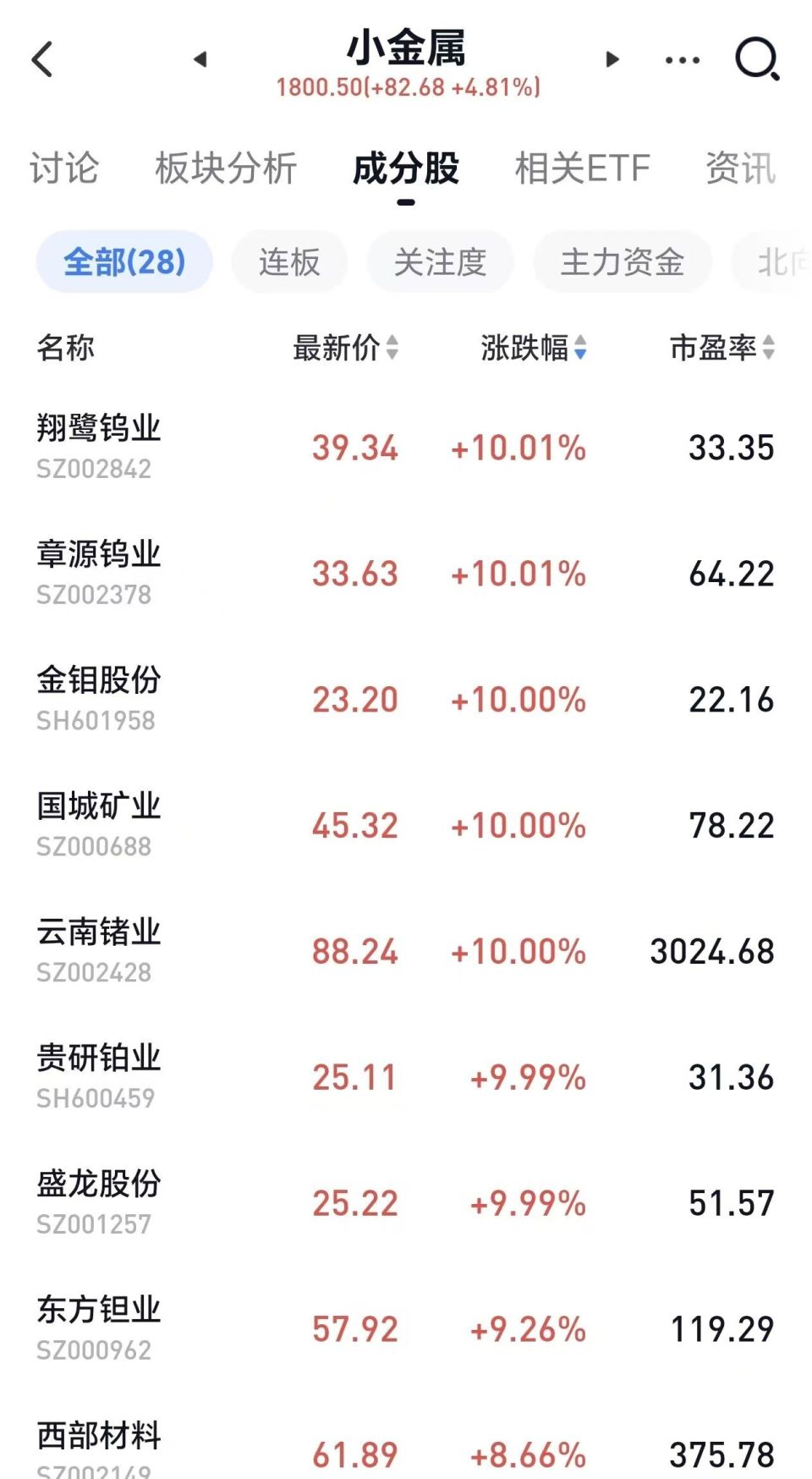 一则公告，物理AI大牛股，被270万手封单按死跌停！半导体材料逆市大涨，1800亿龙头一个月涨超300%_腾讯新闻