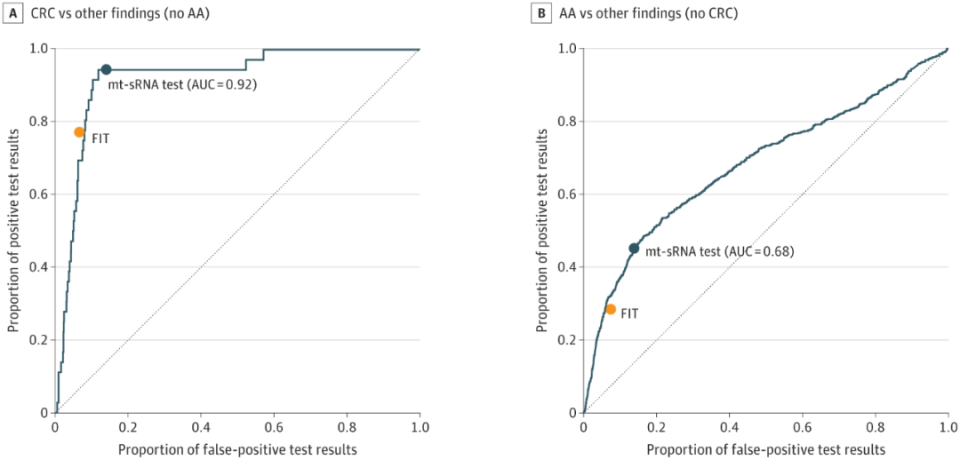 JAMA：检测肠癌灵敏度高达94%！创新多靶点粪便RNA检测有望助力肠癌筛查_腾讯新闻